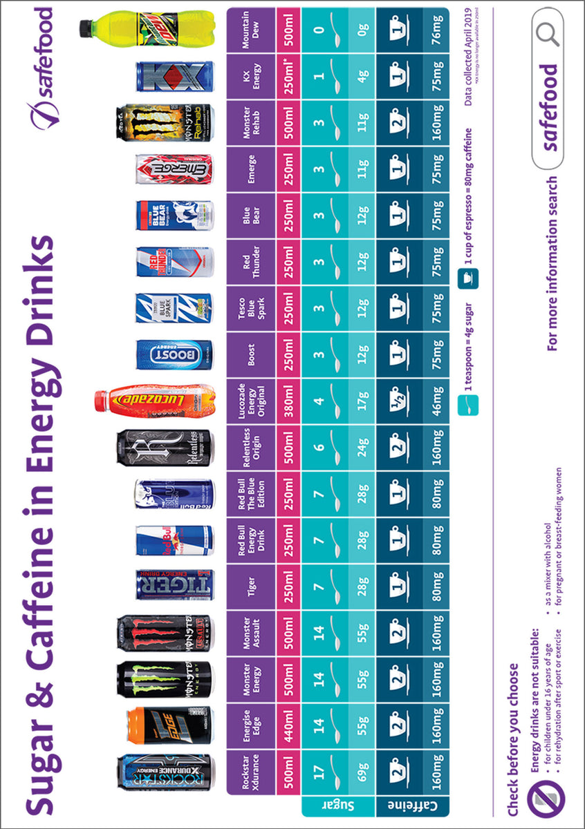 Sugar and Caffeine in Energy Drinks Poster (IE - English) – safefood ...