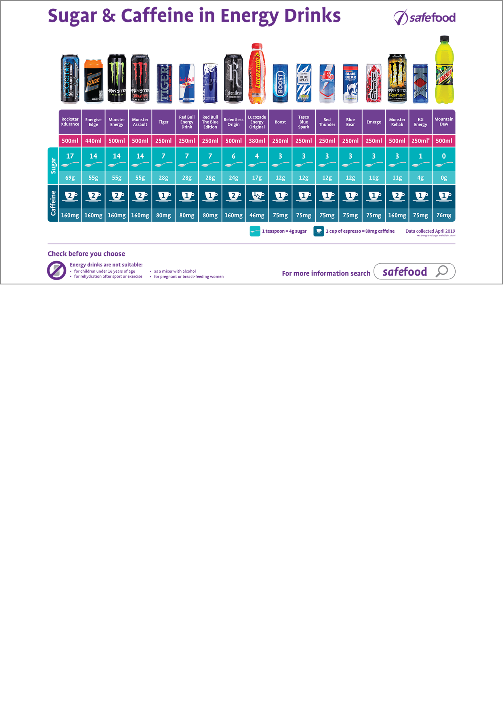 Sugar and Caffeine in Energy Drinks Poster (IE - English) – safefood ...